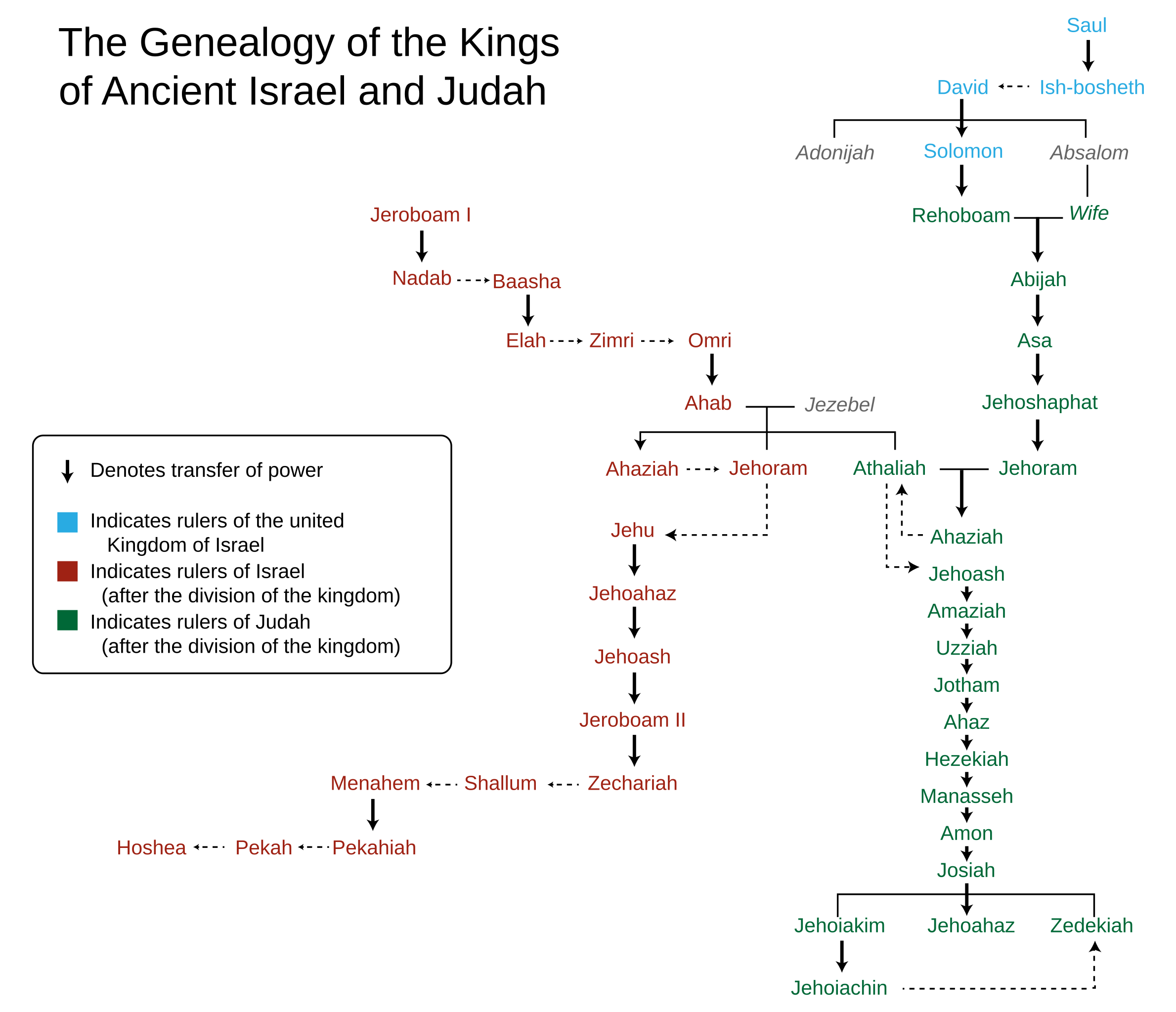 King Ahaziah: An Archaeological Biography – Bible Archaeology Report
